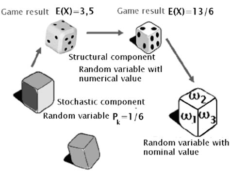 Dice Game With Structural And Stochastic Components Acting