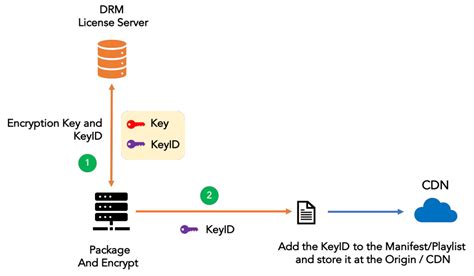 Eme Cdm Aes Cenc And Keys The Essential Building Blocks Of Drm Ottverse