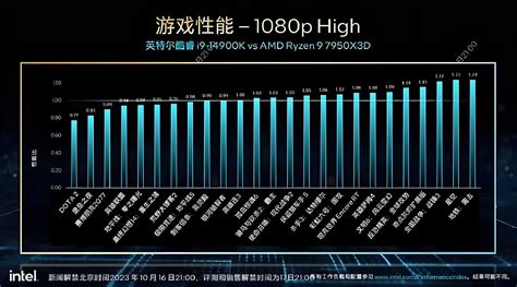 Intel Core I9 14900k Gaming Performance Edges Out Amd S Ryzen 9 7950x3d