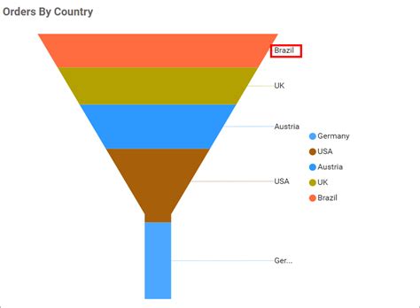 Funnel Chart Embedded Bi Visual Bold Bi Documentation