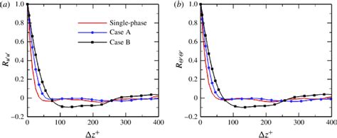 Colour Online Spanwise Two Point Correlations Of A Streamwise Download Scientific Diagram