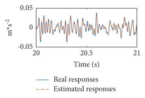 Local Responses Calculated Considering Different Virtual Sensors And