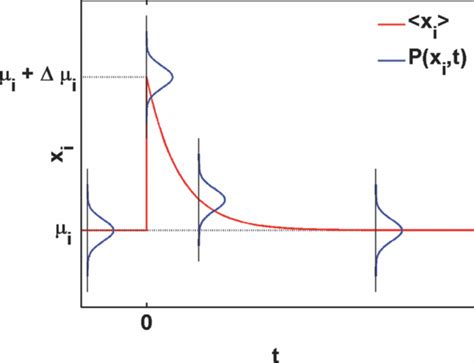 A Schematic Representation For The Probability Distribution Function Download Scientific