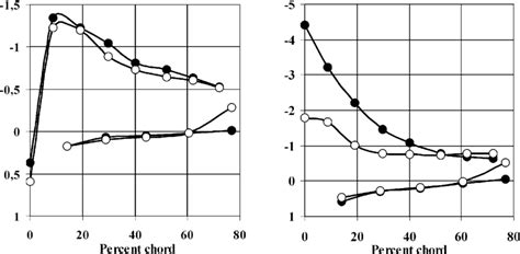 Surface Static Pressure Coefficient C P A 5deg Incidence B 15 Deg