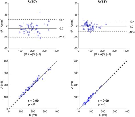 Blandaltman And Correlation Plots Between The Pipelines Automated A
