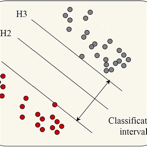 Definition Of The Optimal Classification Surface Download Scientific
