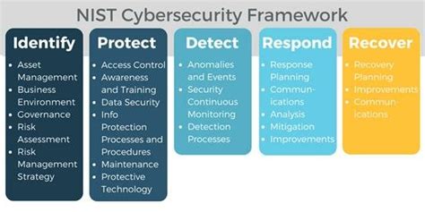 Nist Cybersecurity Frameworks Steps Download Scientific Diagram