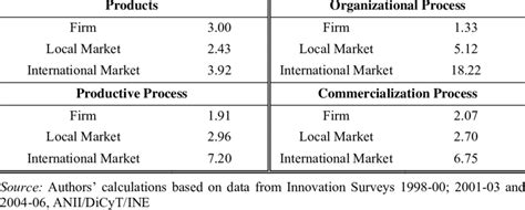 Innovation Output And Relevance Weights 2006 Download Table