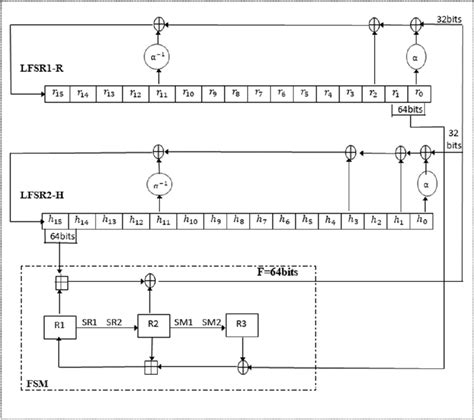 Initialization Key In SNOW3G M Generation Keystreams Operation After