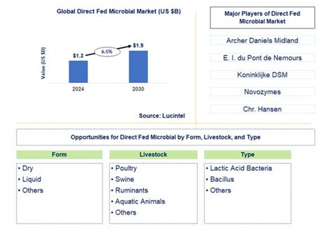 Direct Fed Microbial Market Report Trends Forecast And Competitive