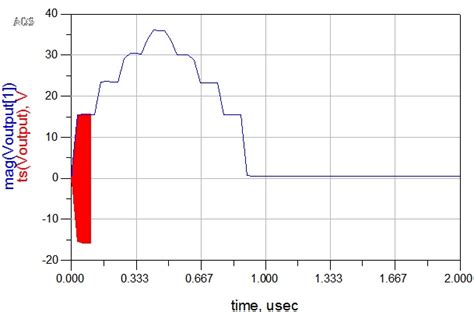 hello everyone has anyone used the circuit envelope simulation in ads for designing amplifier