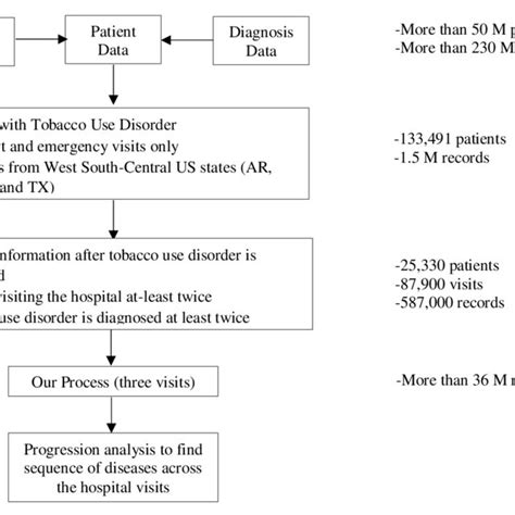 Data Preparation And Analysis Step Download Scientific Diagram