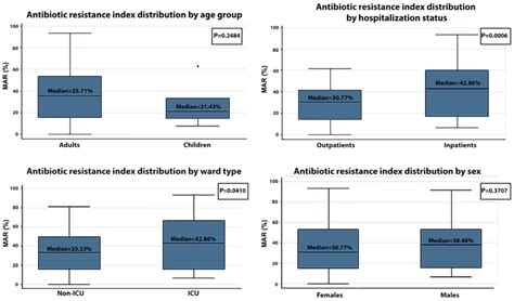 Differences In Antibiotic Resistance According To Age Patient Status Download Scientific