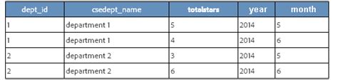 Coldfusion Cfoutput Results By Year And Month Using A Group Stack
