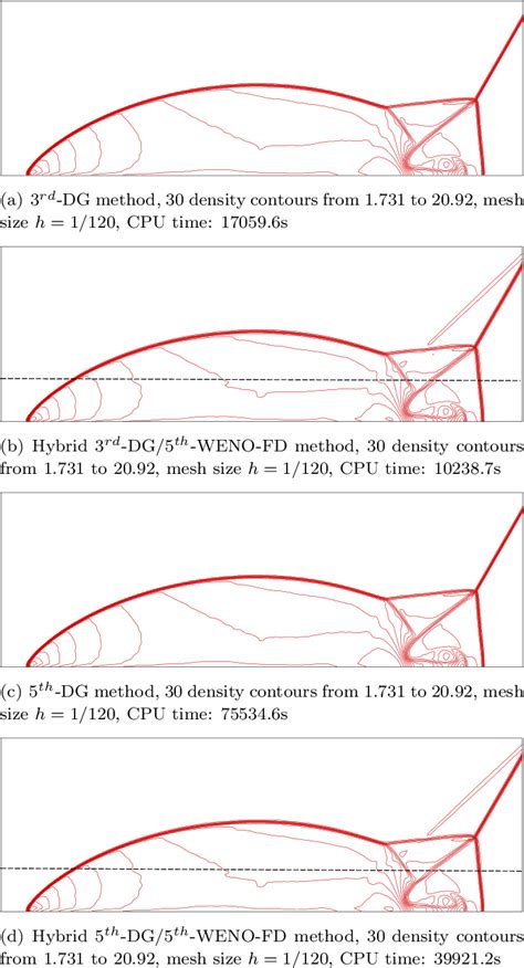 Figure 42 From A General High Order Multi Domain Hybrid Dgweno Fd Method For Hyperbolic