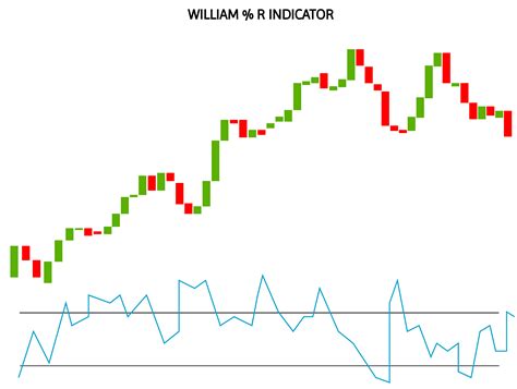 Williams R Indicator Meaning Formula And Benefits Finschool By 5paisa