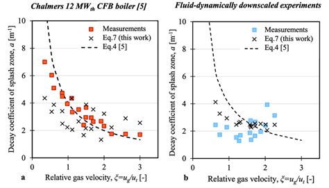 Values Of The Decay Coefficient Modeled By Eq 7 Experimental 5