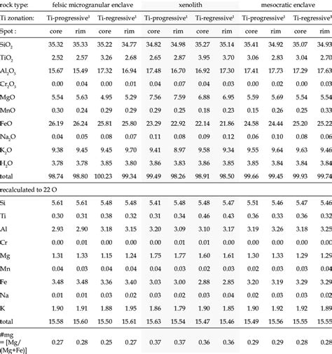 Representative Microprobe Analyses Of Biotite From The Enclaves Within Download Table