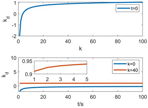 Self Organizing Interval Type 2 Fuzzy Neural Network Compensation Control Based On Real Time