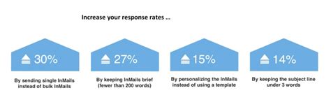 Linkedin Inmail Vs Message What Is The Difference