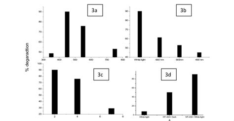 Effect Of Calcination Temperature Wavelength Regions Photocatalytic Download Scientific
