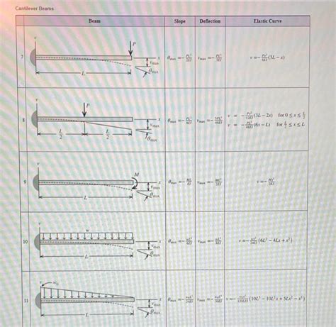Solved To Determine The Deflection At A Which Of The Chegg Com