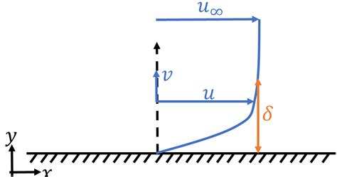 26 Fundamentals Blasius Boundary Layer