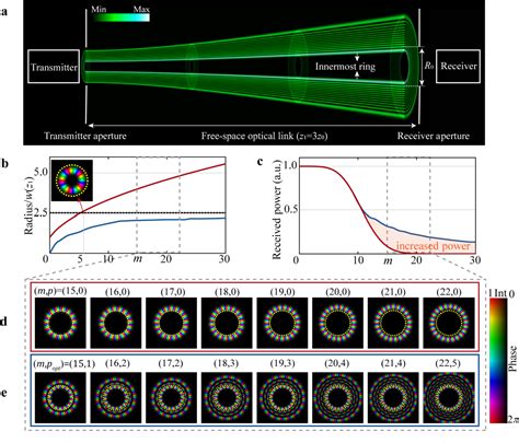 Figure 1 From New Orbital Angular Momentum Multiplexing Strategy