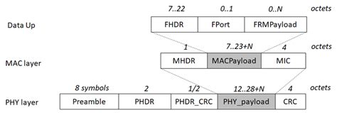 Format Of Lorawan Uplink Data Frame S Respectively During The Otaa Download Scientific