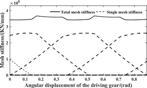 Mesh Stiffness Of Helical Gear Download Scientific Diagram