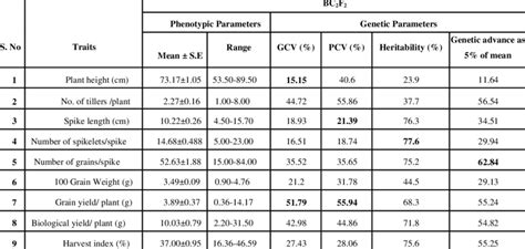 Mean Range Phenotypic And Genotypic Coefficient Of Variation