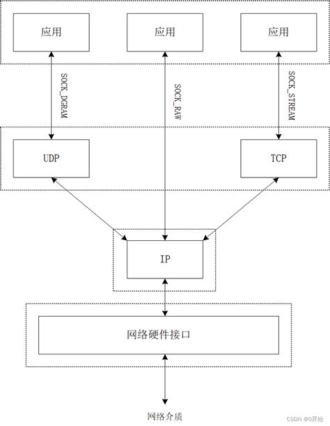 第58章 socket tcp ip网络基础 ip协议58 csdn博客