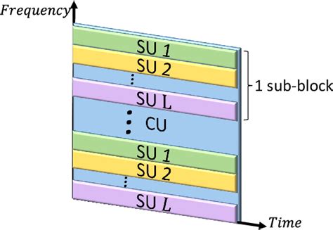 Figure 2 From Csi Based Sensing With Noma Of Multiple Sensing Users For Isac Semantic Scholar