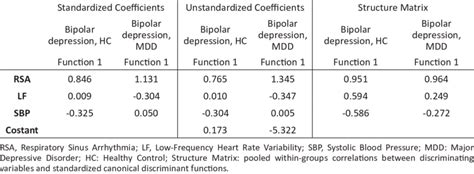 Canonical Discriminant Function Coefficients And Structure Matrix Download Scientific Diagram