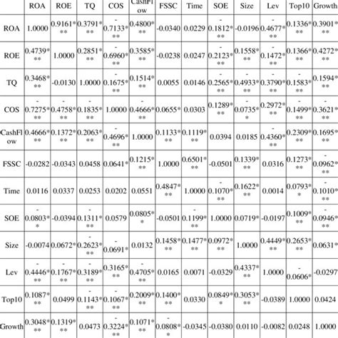 Results Of Correlation Analysis Between Variables Download Scientific Diagram