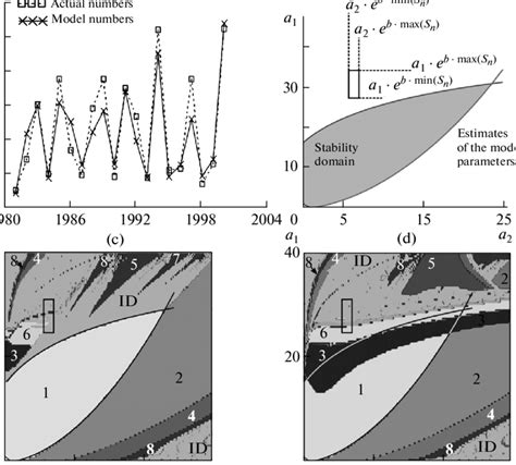 A Dynamics Of The Bank Vole Population B The Parametric Portreit Download Scientific