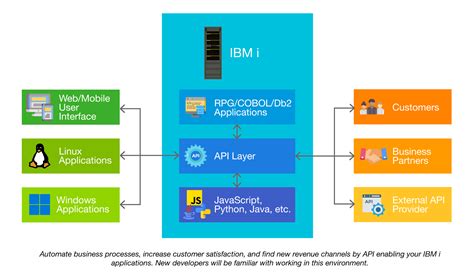 Solving The Ibm I Staffing Crisis 3 Steps To Attract Next Gen