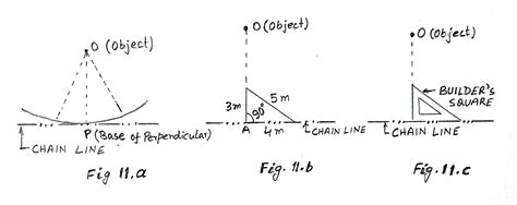 ENGINEERING SURVEY AND ESTIMATING OFFSET IN CHAIN SURVEY