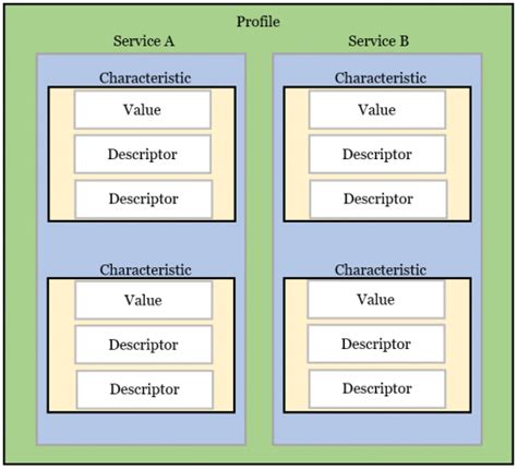 Ble Fundamentals Embedded Lab Vienna For Iot And Security