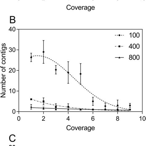 The Relation Between Coverage Sequence Length Nt And The Number Of Download Scientific