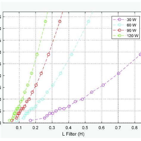 Vdc As A Function Of The Current Ripple In The L Filter Download Scientific Diagram