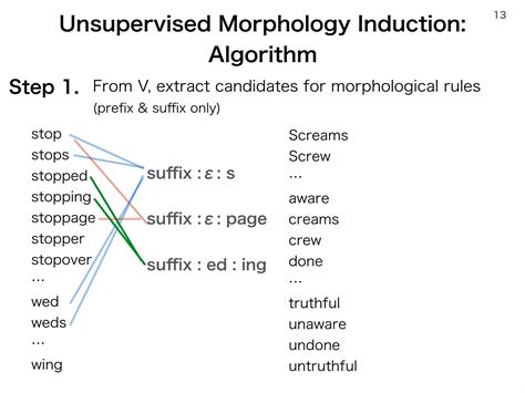 Unsupervised Morphology Induction Using Word Embeddings Ppt