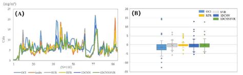 Reflects The Errors Of The Four Algorithms Oci Svr Rfr And 1d