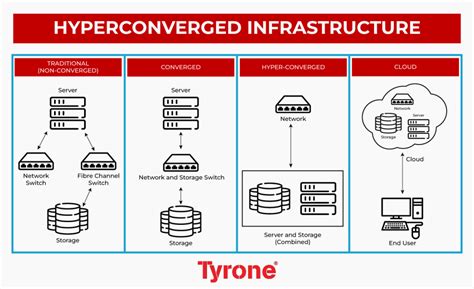 A Detailed Explanation Of Hyper Converged Infrastructure Tyrone Systems
