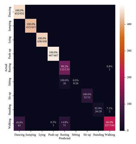 The Confusion Matrix Results A Imu Sensor Based Approach B