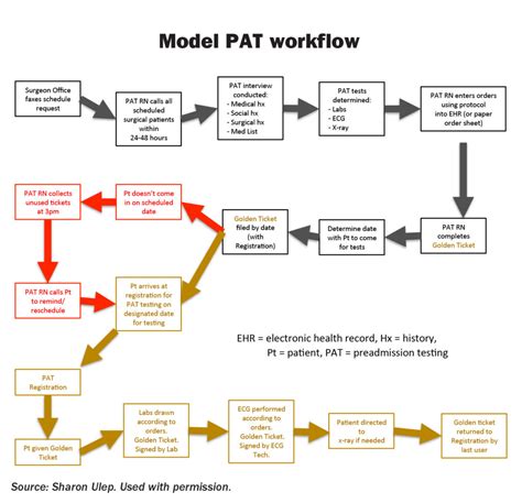 Change PAT Protocols To Improve Patient Throughput OR Manager