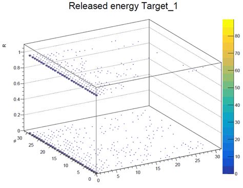 scoring mesh results particles track event run and biasing