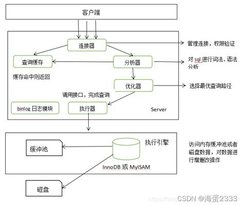 Mysql内核一条sql语句的执行流程 学习笔记 Csdn博客