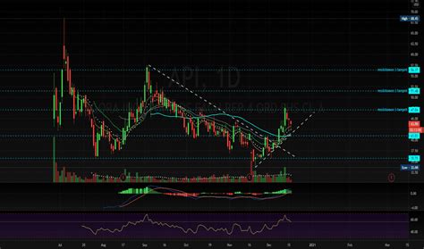 Api Stock Price And Chart — Nasdaq Api — Tradingview