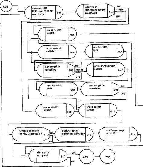 Figure From Task Network Modeling As A Basis For Analyzing Operator Workload Semantic Scholar